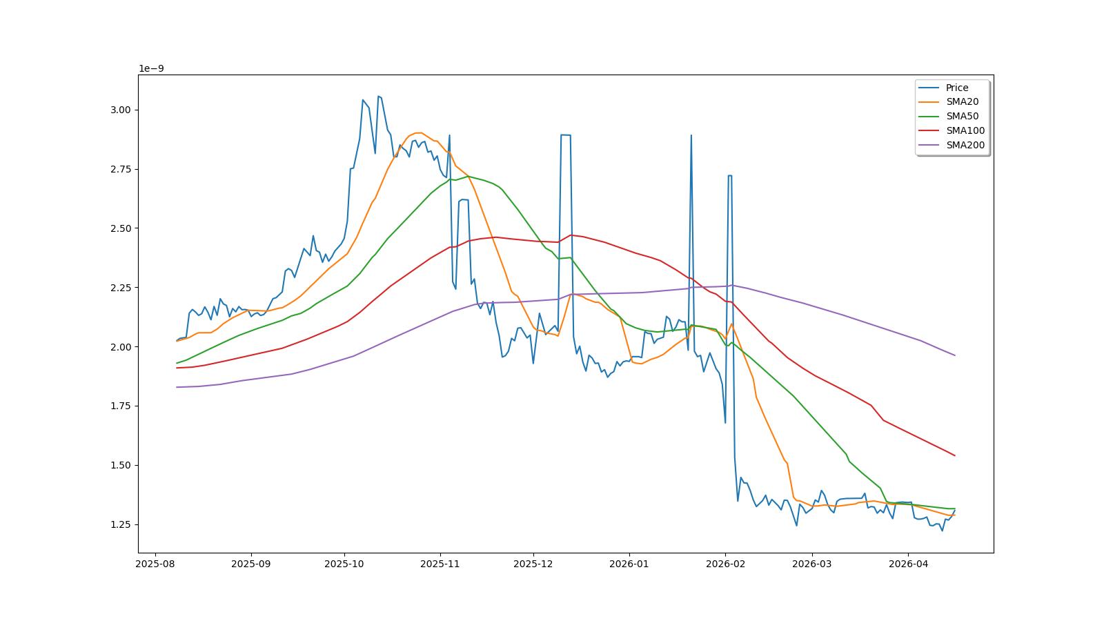 EarthByt Simple Moving Averages