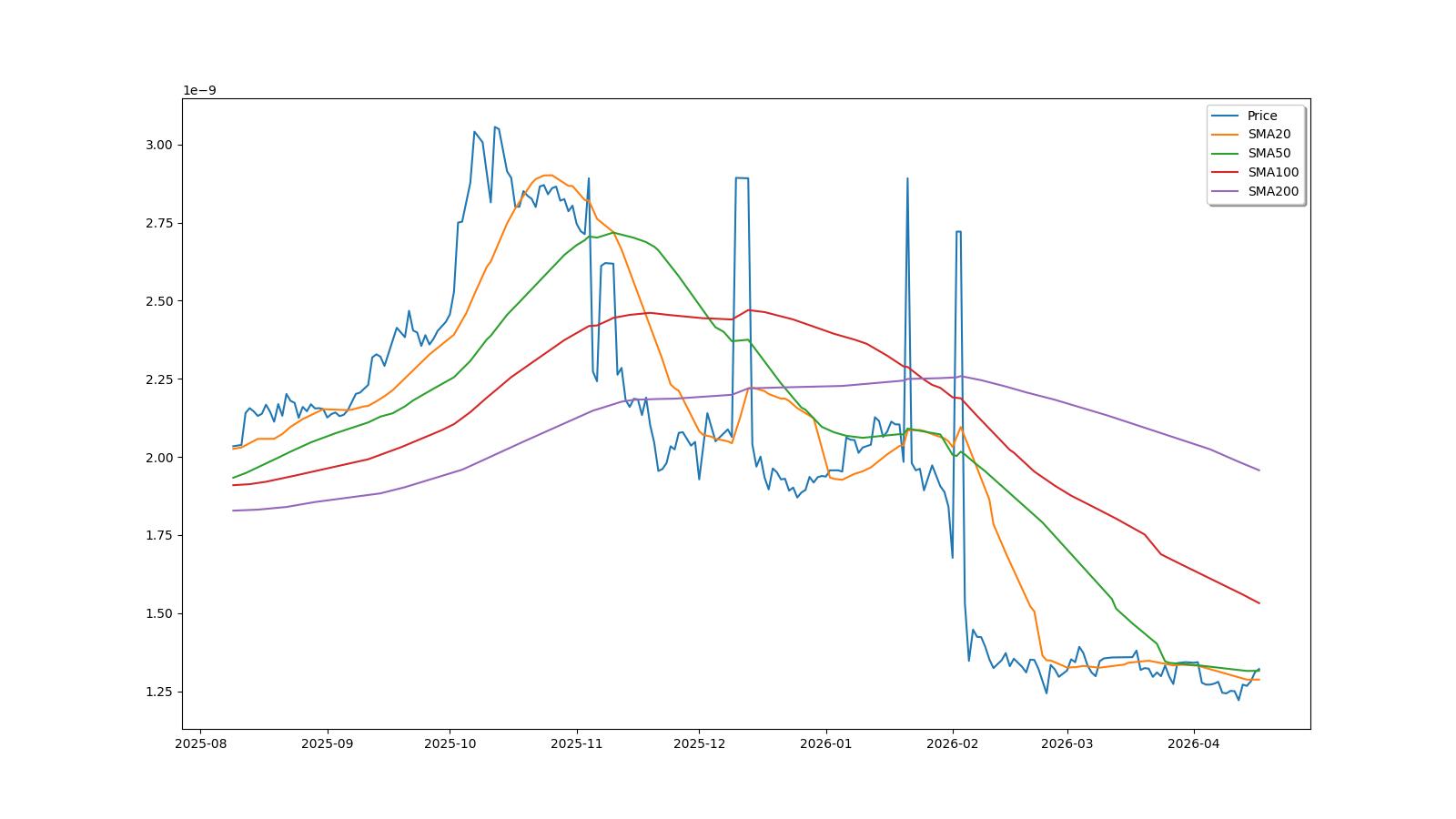EarthByt Simple Moving Averages