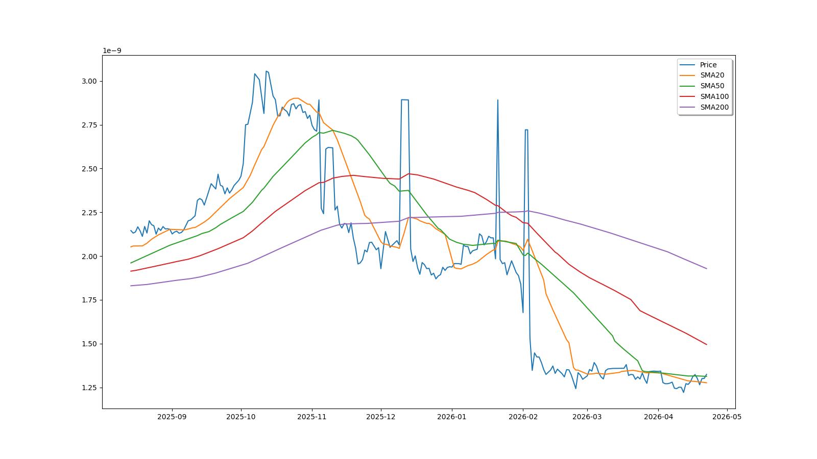 EarthByt Simple Moving Averages