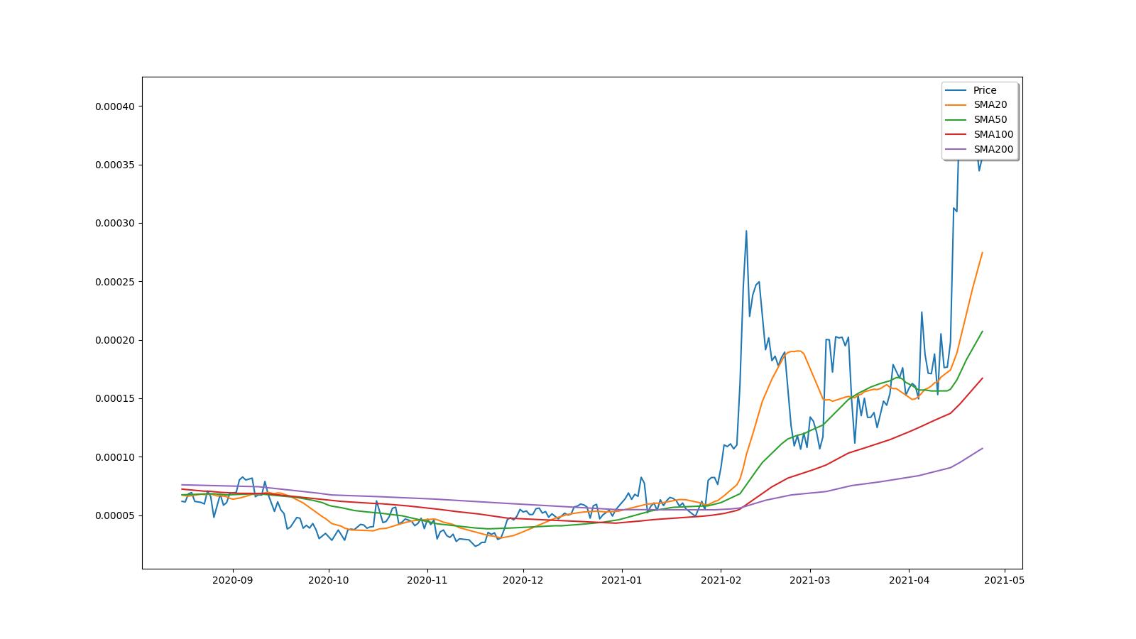Earthcoin Simple Moving Averages