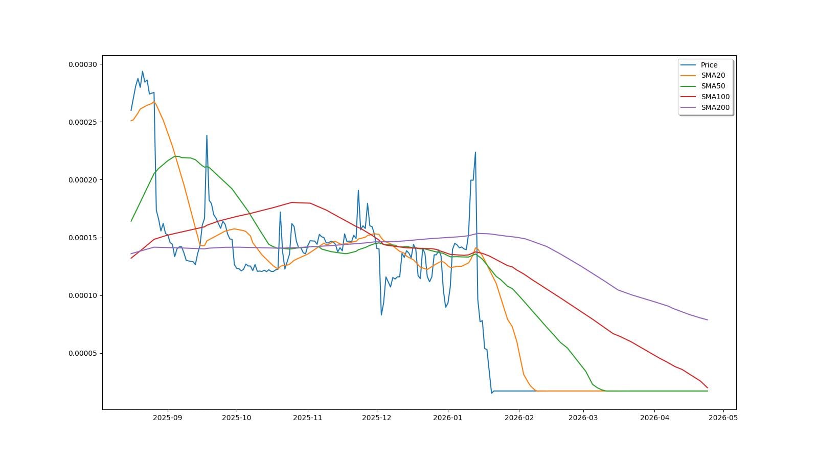 EarthFund Simple Moving Averages