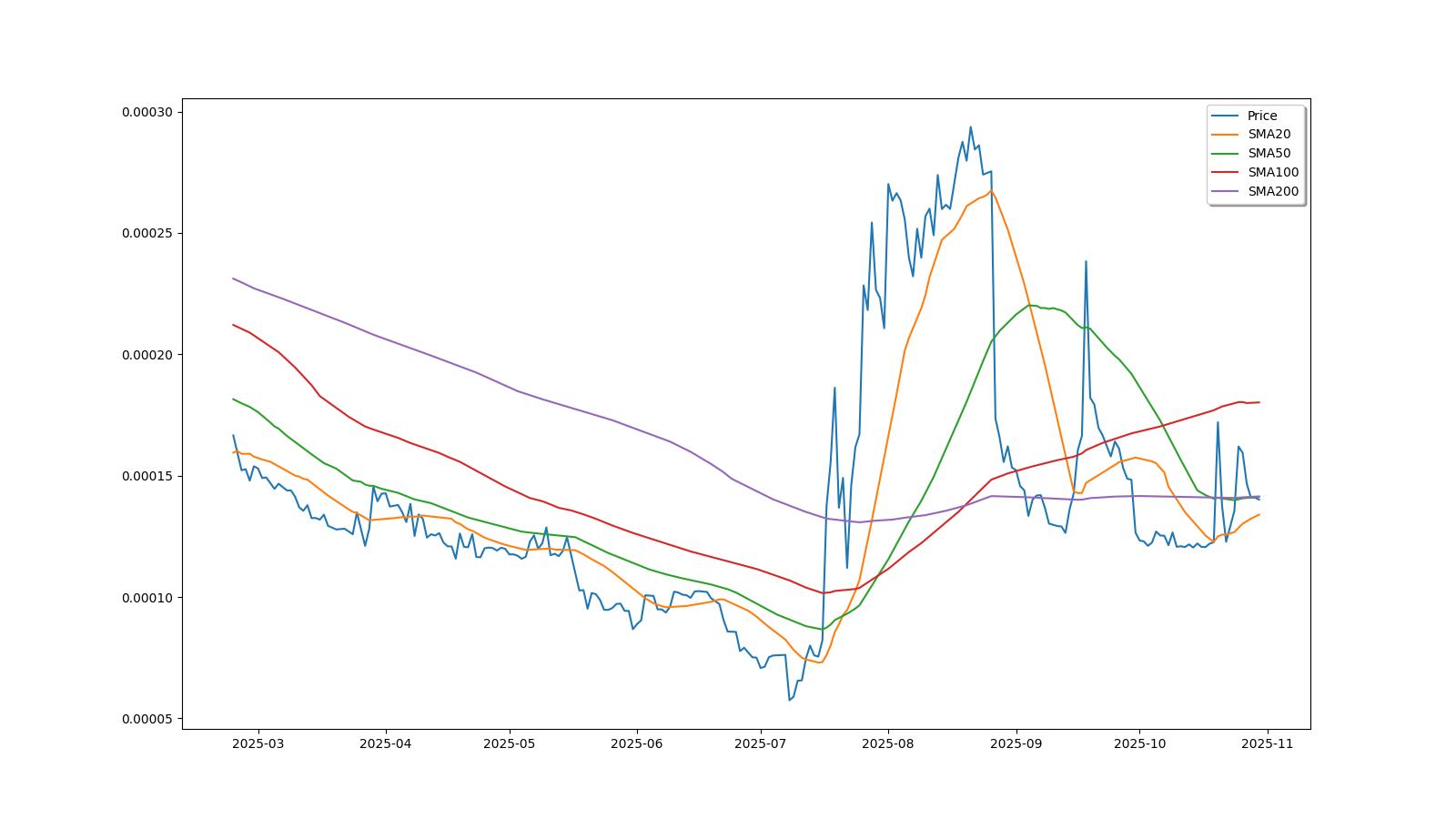 EarthFund Simple Moving Averages