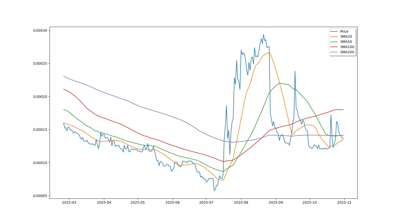 EarthFund Simple Moving Averages
