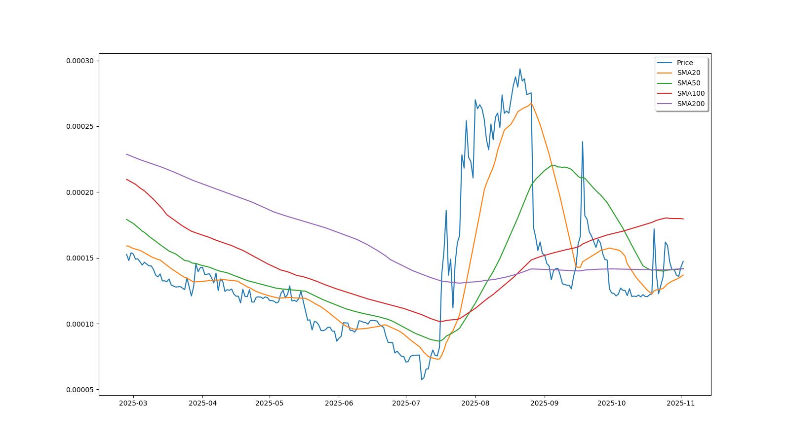 EarthFund Simple Moving Averages