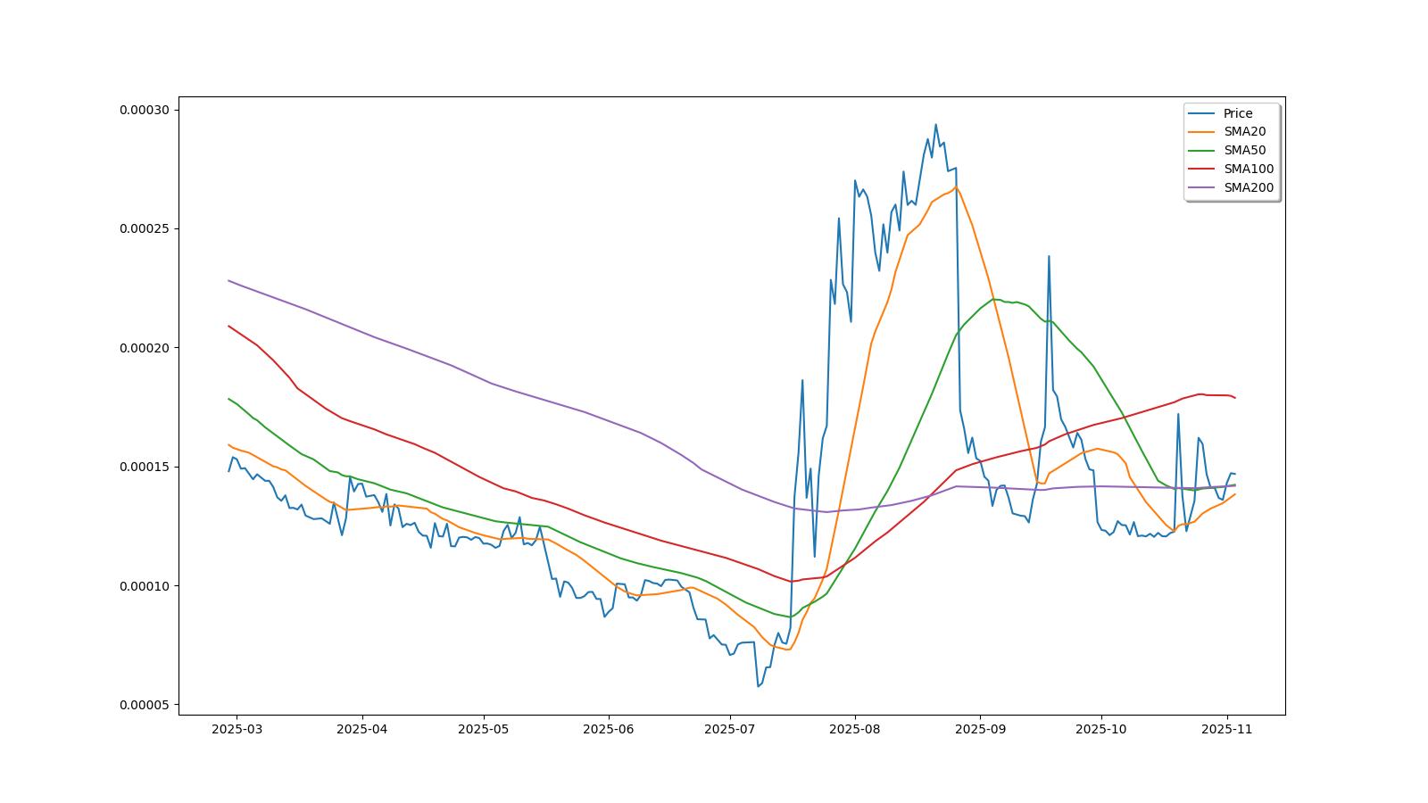 EarthFund Simple Moving Averages
