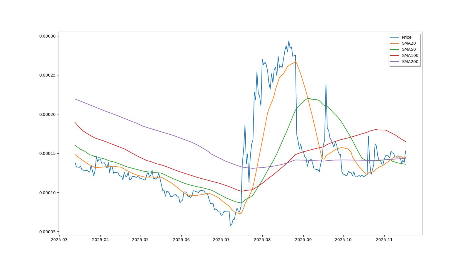 EarthFund Simple Moving Averages