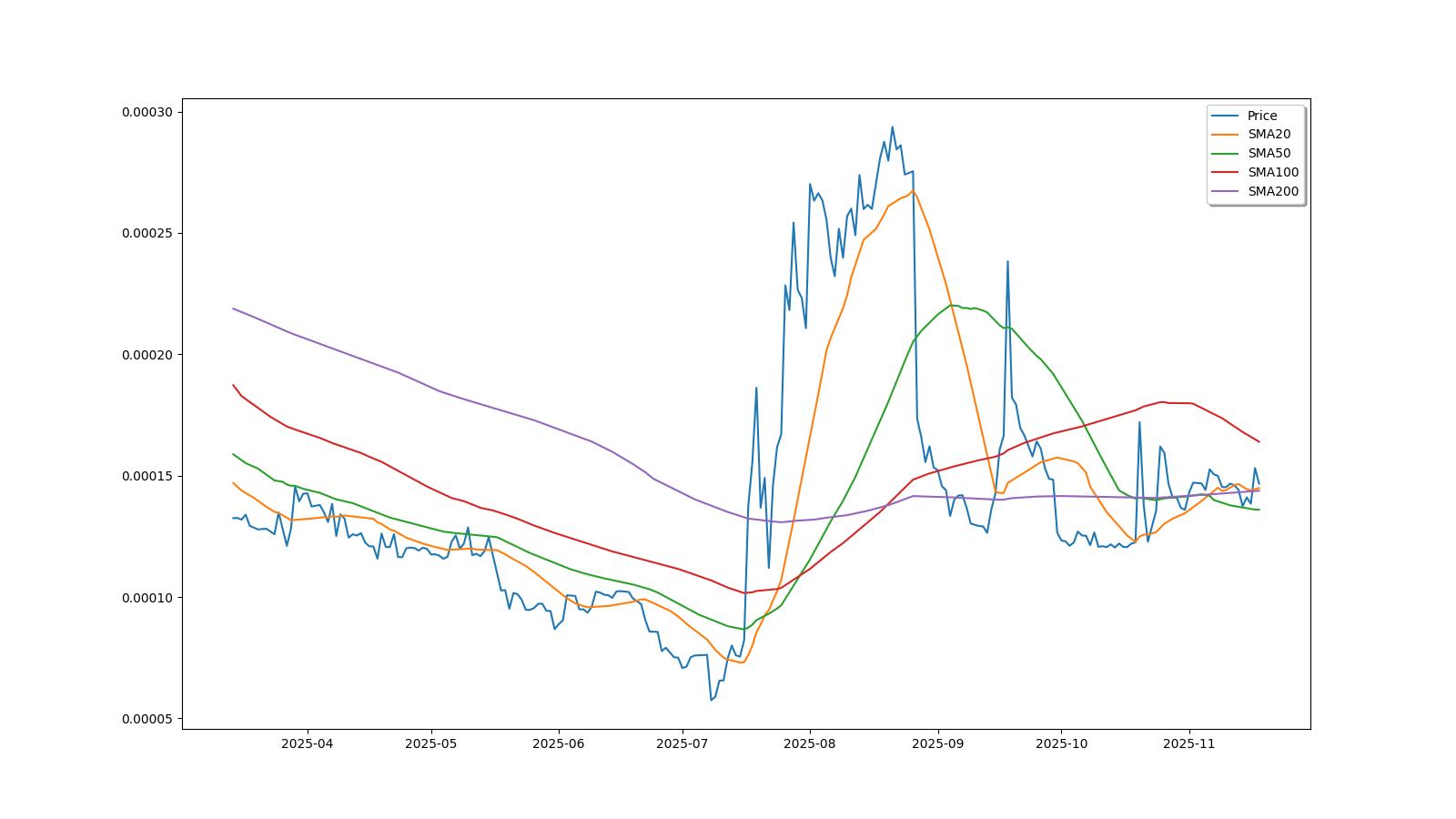 EarthFund Simple Moving Averages