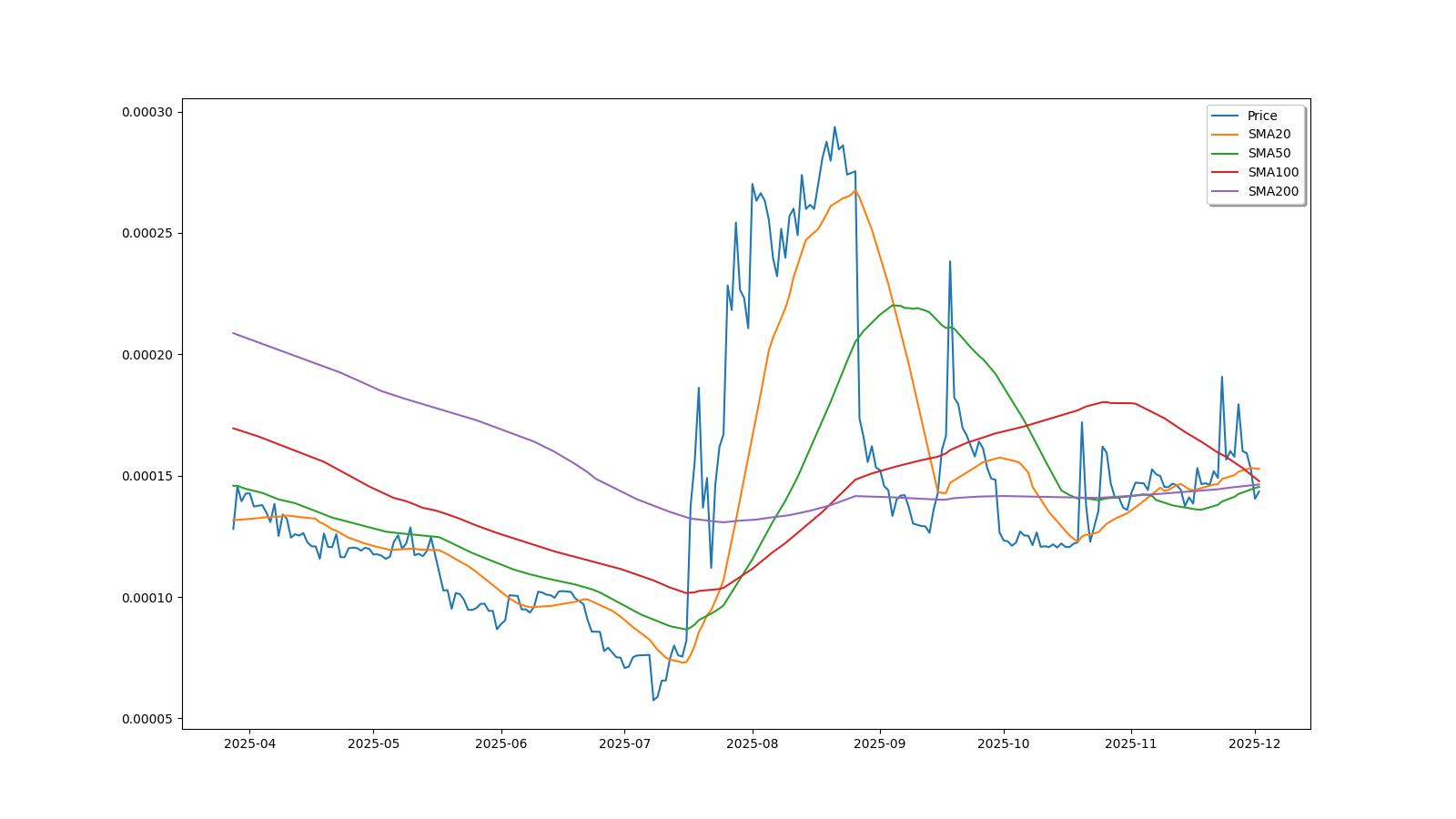 EarthFund Simple Moving Averages