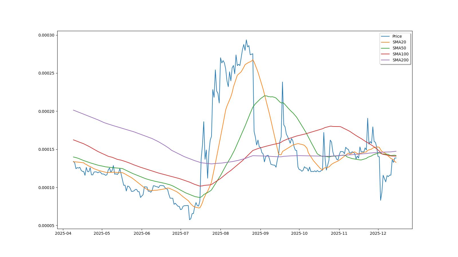 EarthFund Simple Moving Averages