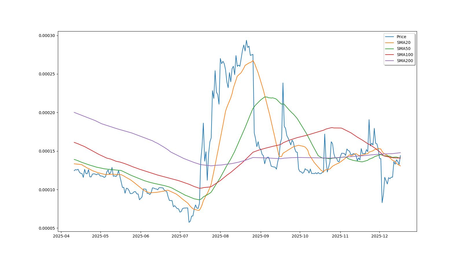 EarthFund Simple Moving Averages