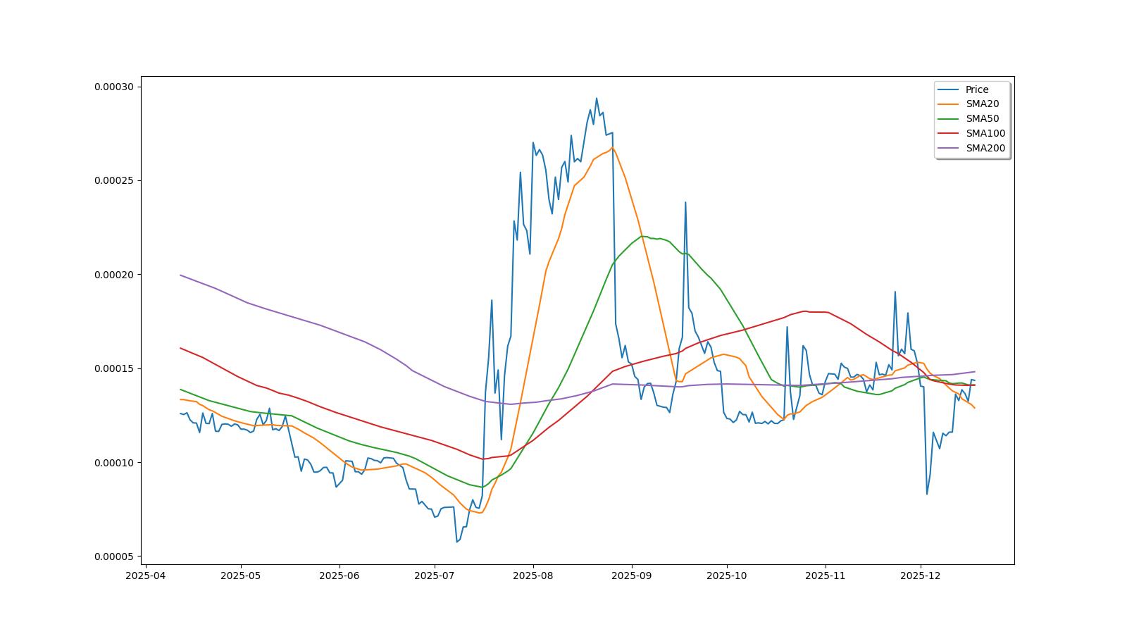 EarthFund Simple Moving Averages