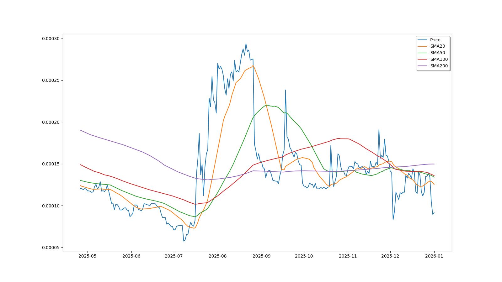 EarthFund Simple Moving Averages