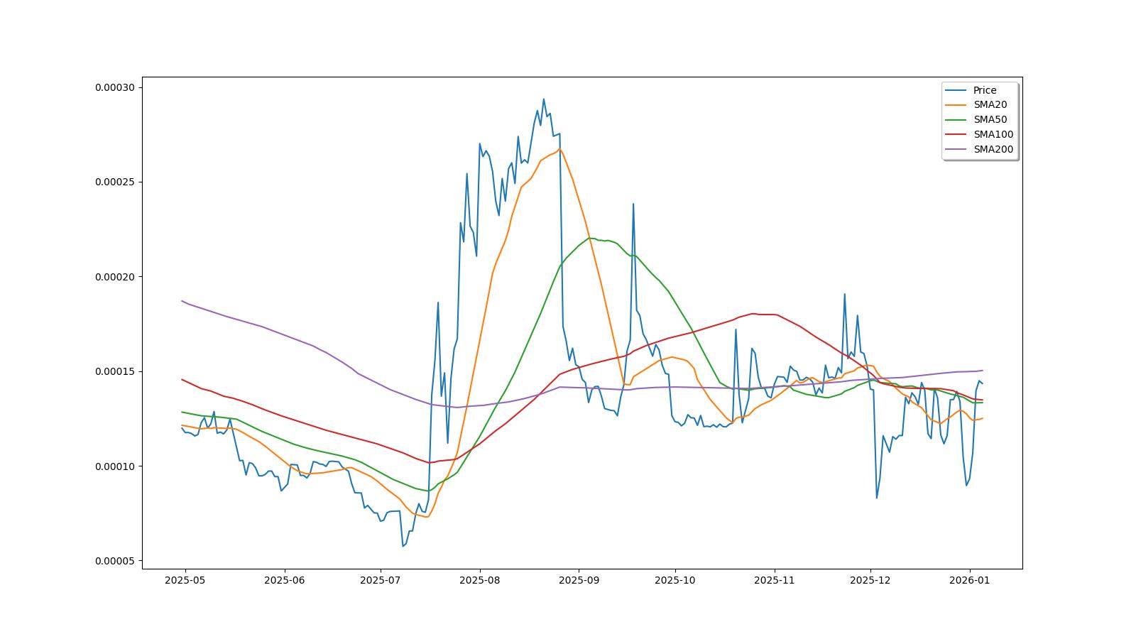 EarthFund Simple Moving Averages