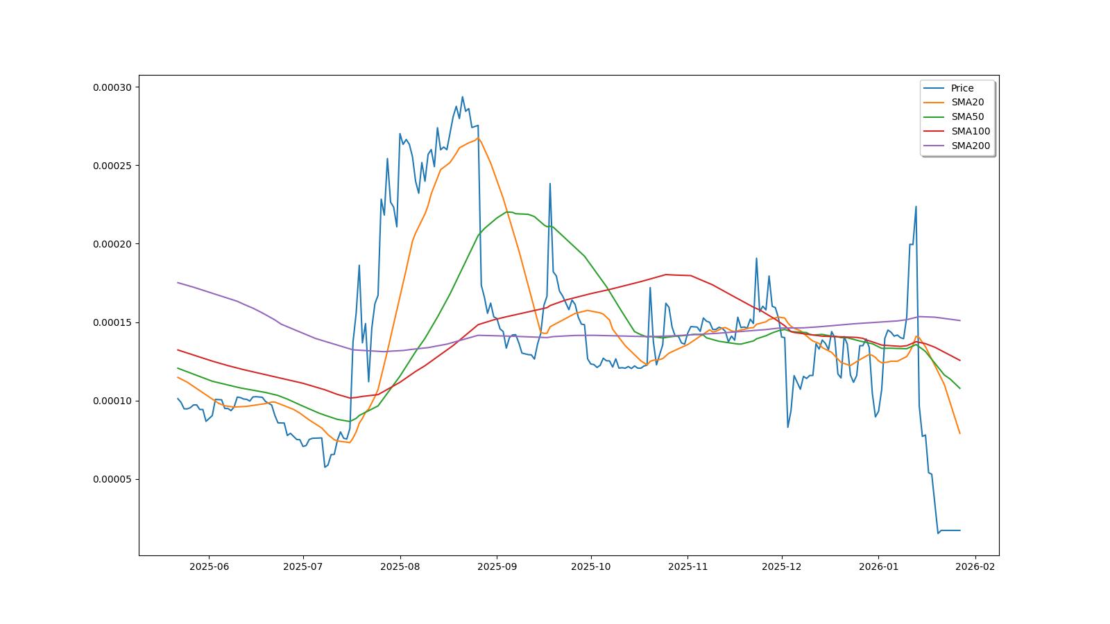 EarthFund Simple Moving Averages