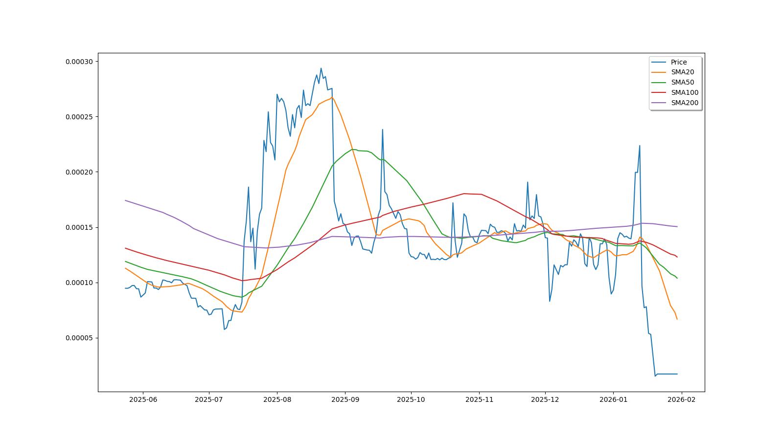 EarthFund Simple Moving Averages