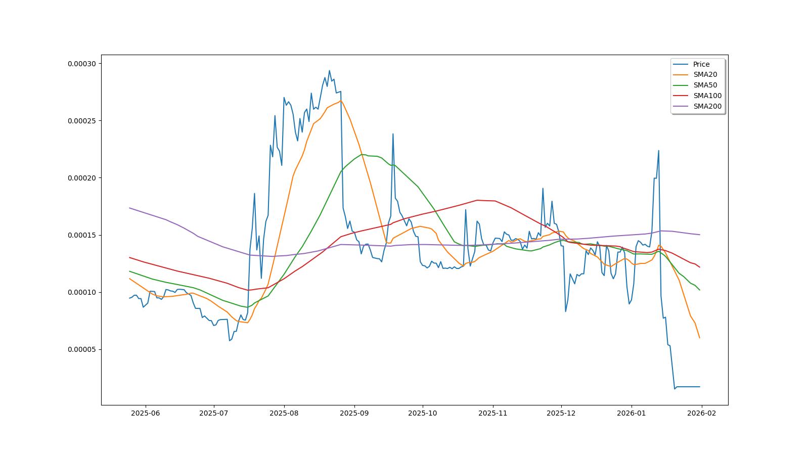 EarthFund Simple Moving Averages