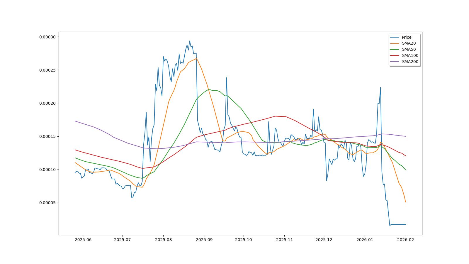 EarthFund Simple Moving Averages