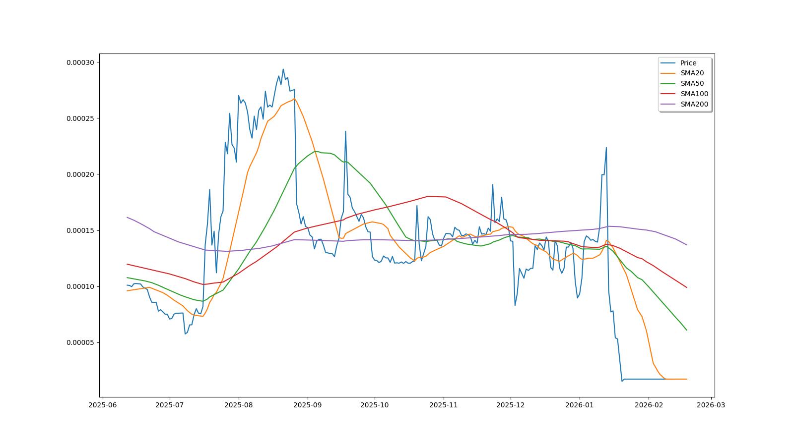 EarthFund Simple Moving Averages