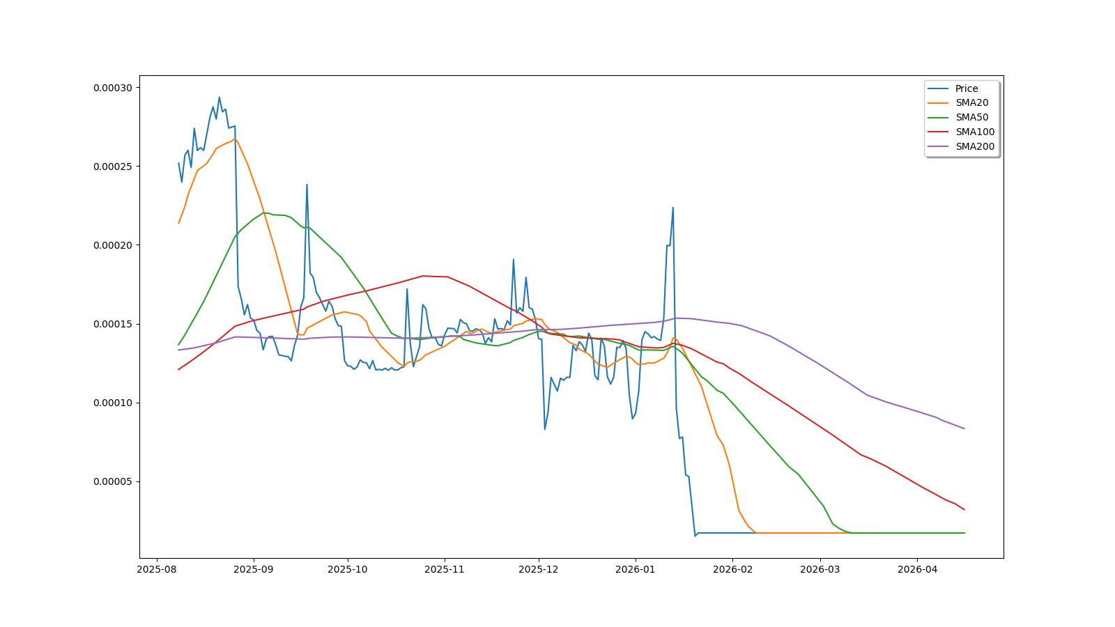 EarthFund Simple Moving Averages