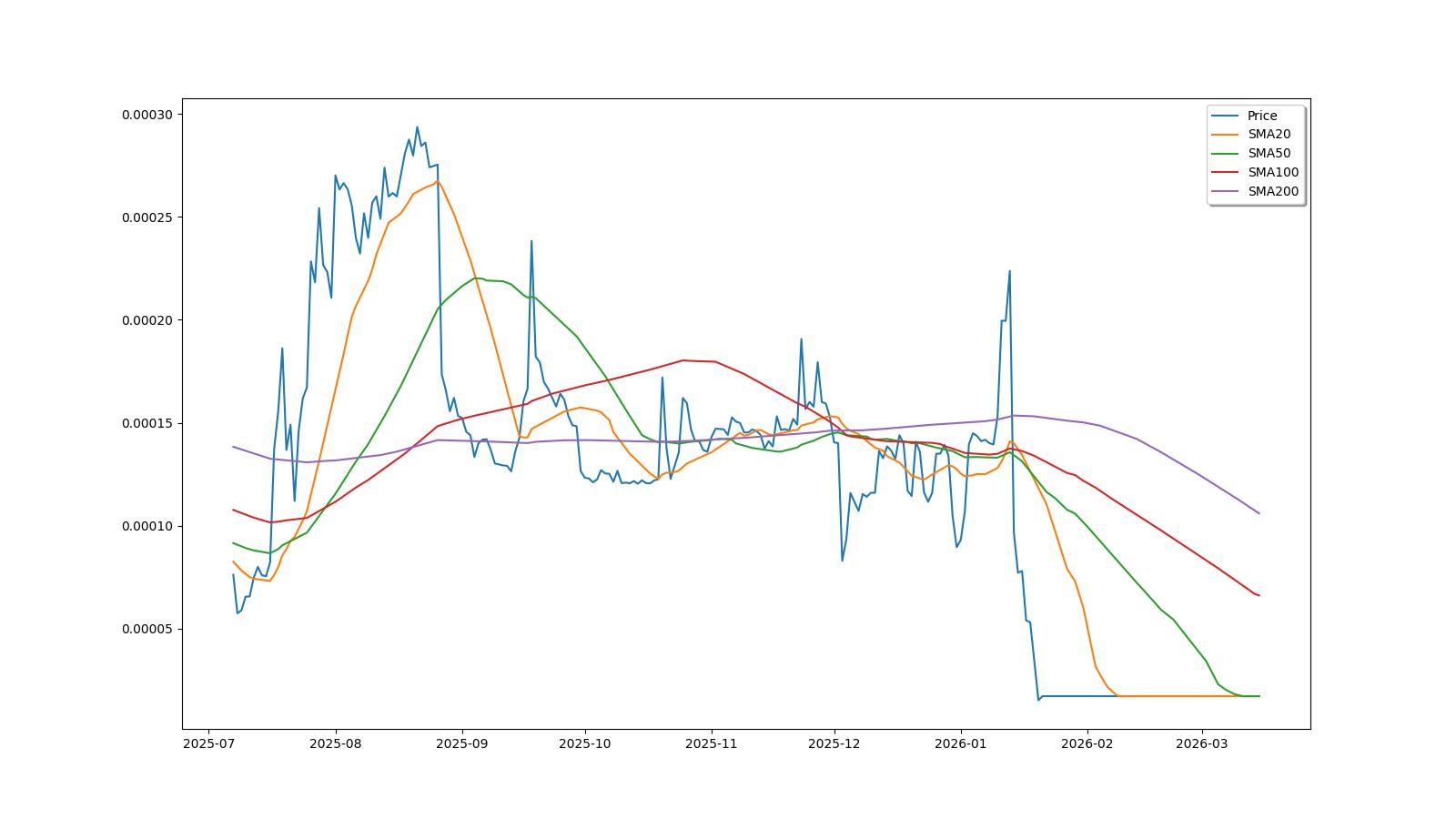 EarthFund Simple Moving Averages