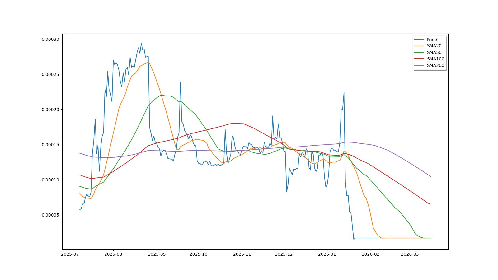 EarthFund Simple Moving Averages