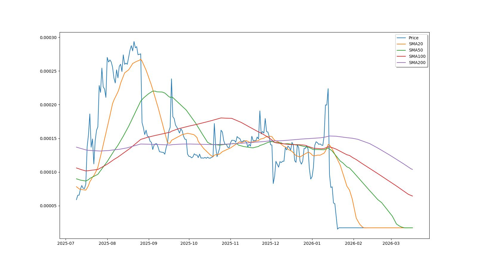EarthFund Simple Moving Averages