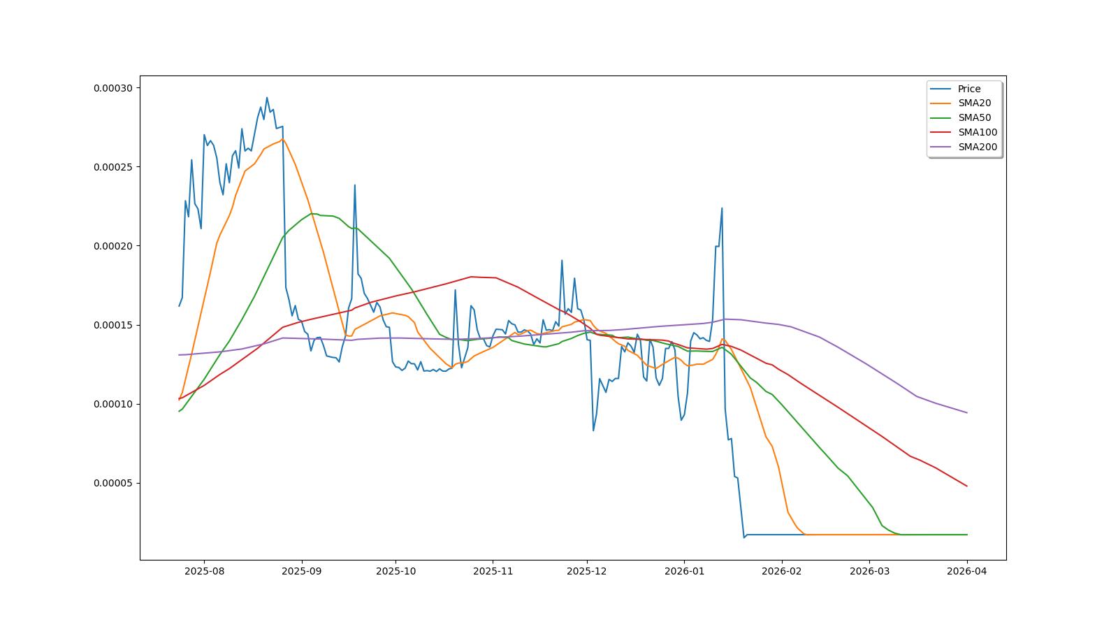 EarthFund Simple Moving Averages