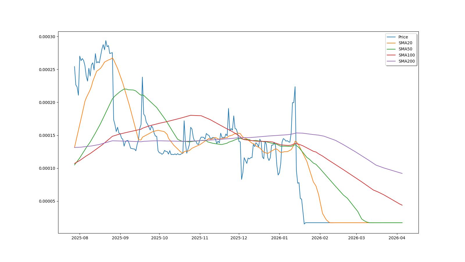 EarthFund Simple Moving Averages