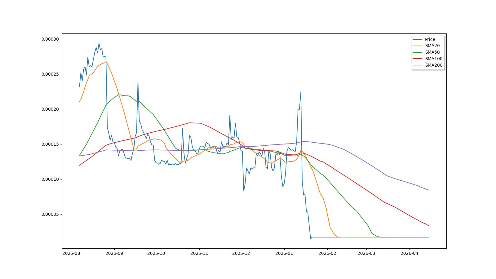 EarthFund Simple Moving Averages