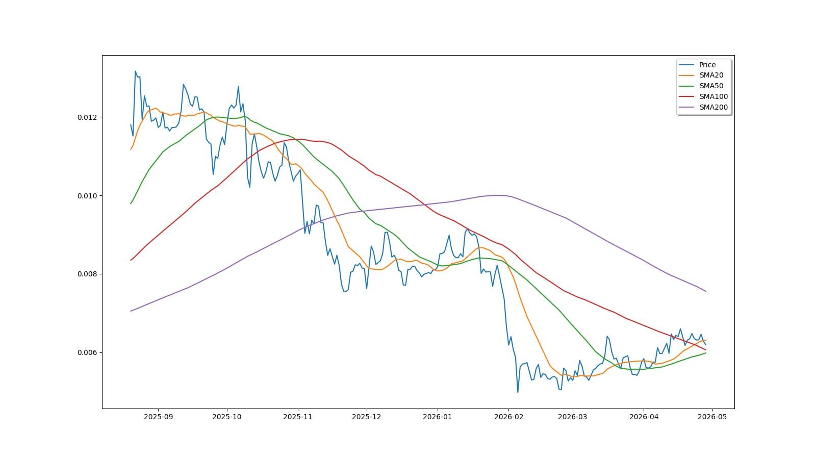 EasyFi V2 Simple Moving Averages