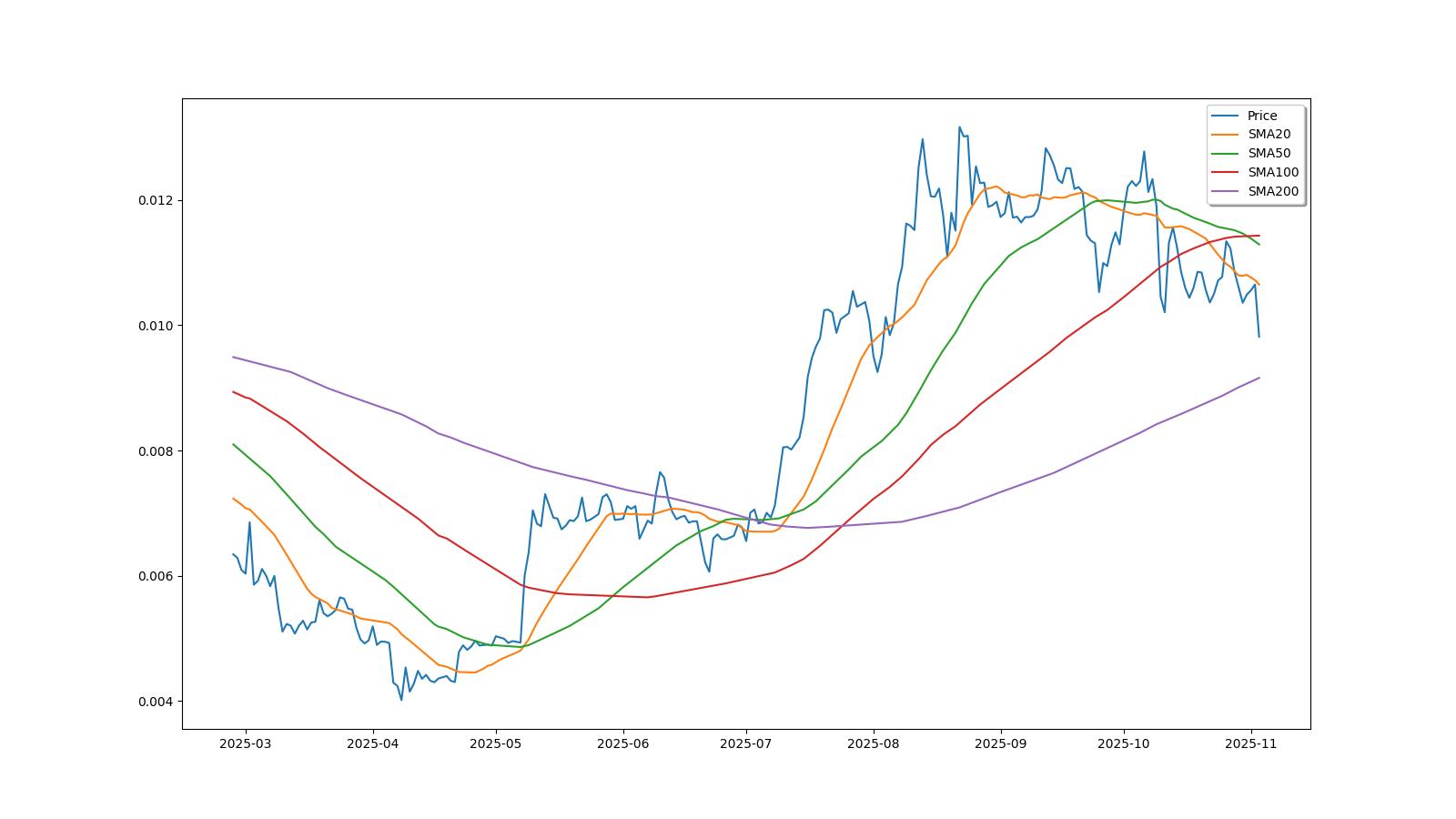 EasyFi V2 Simple Moving Averages