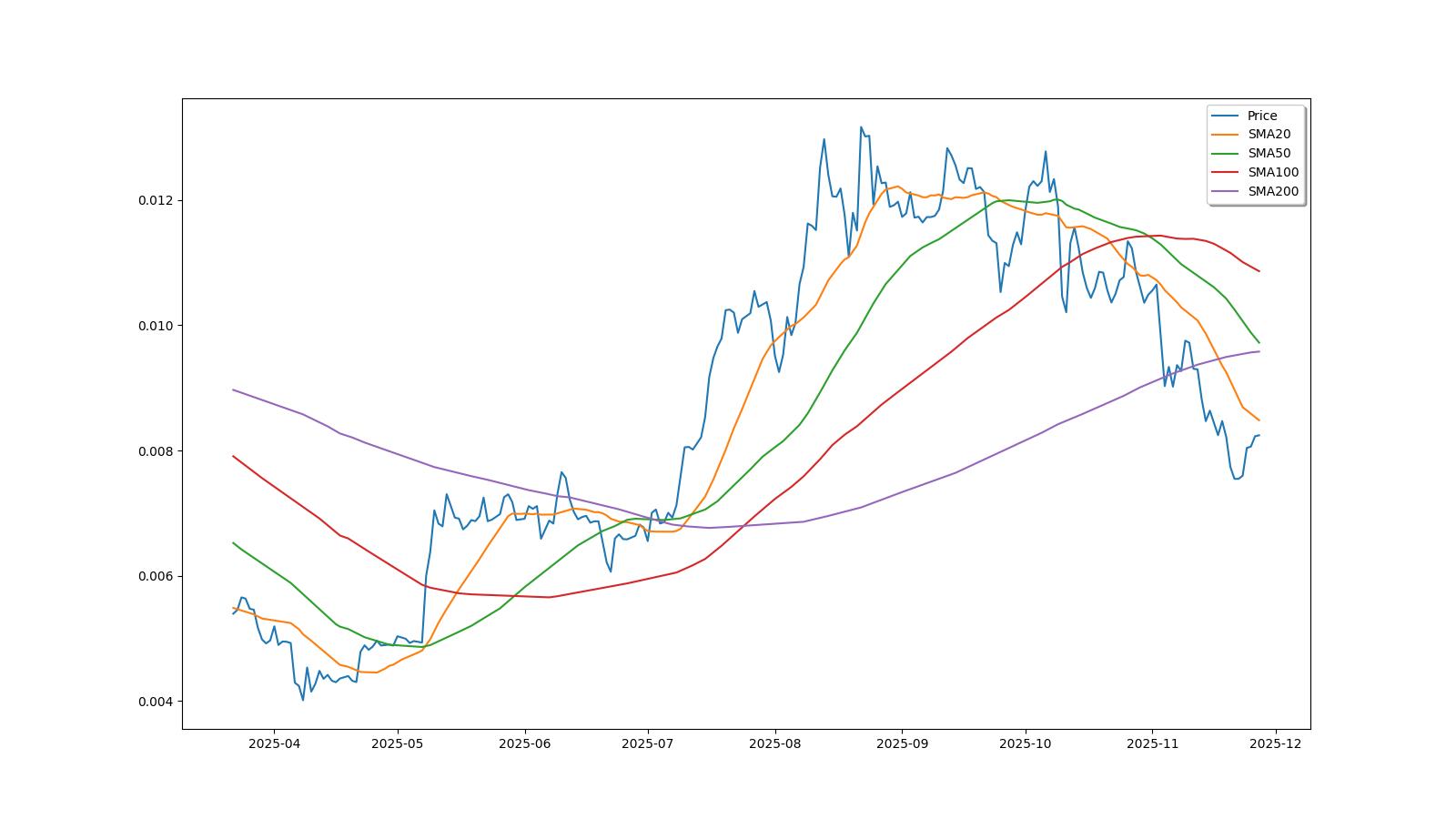 EasyFi V2 Simple Moving Averages