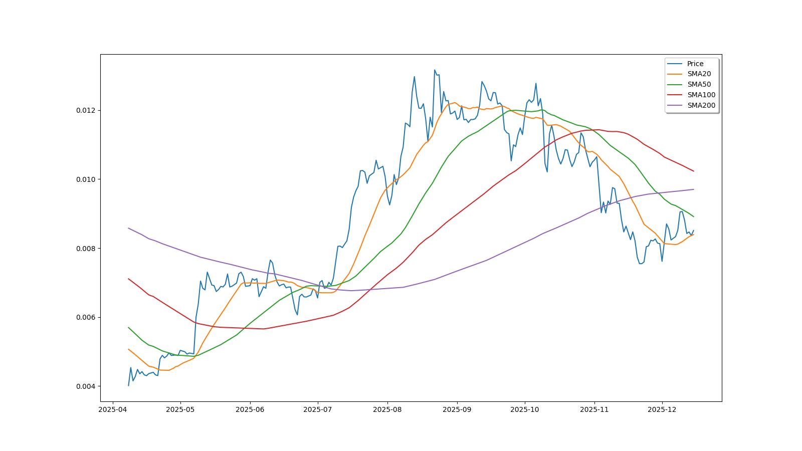 EasyFi V2 Simple Moving Averages