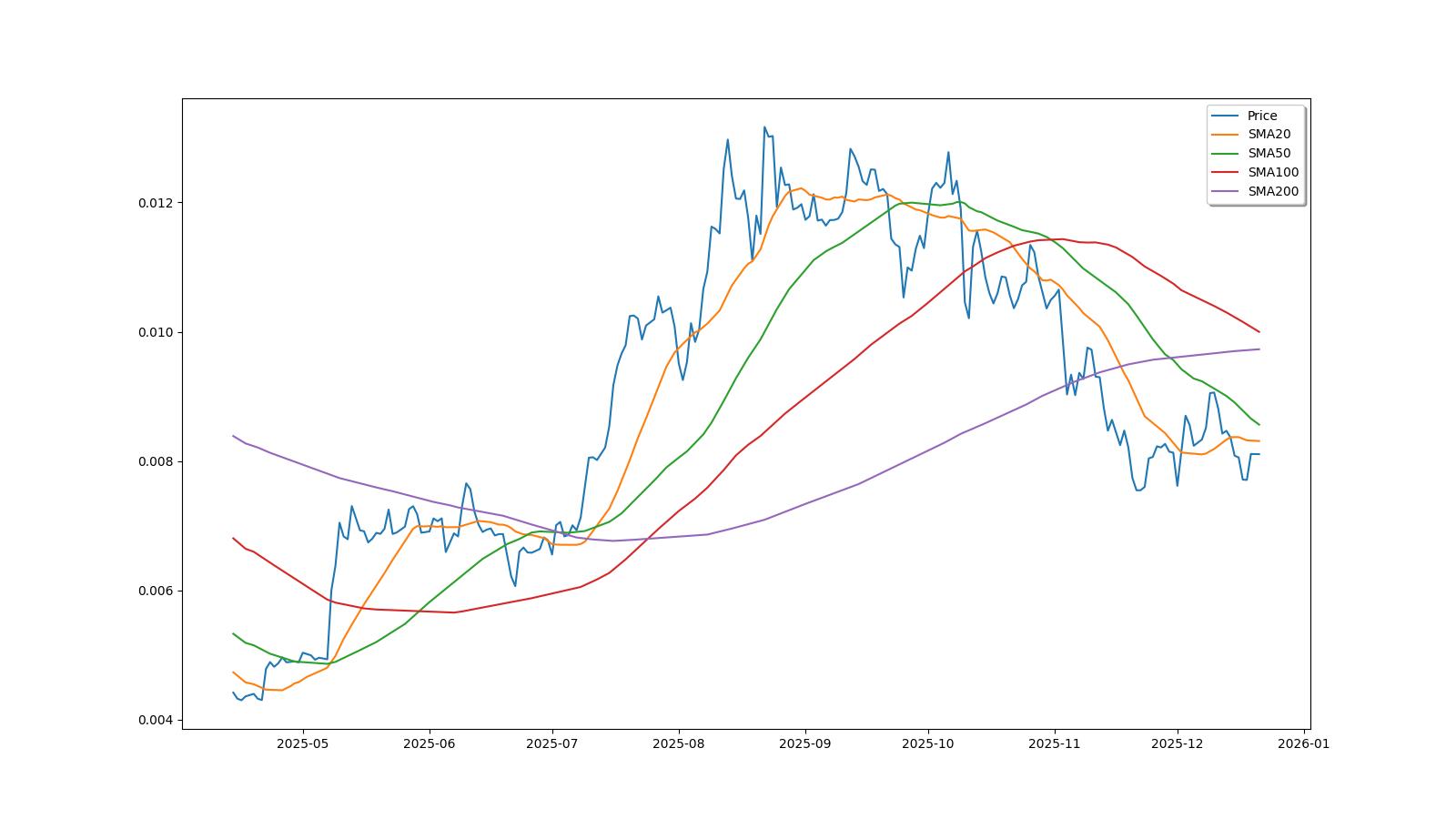 EasyFi V2 Simple Moving Averages