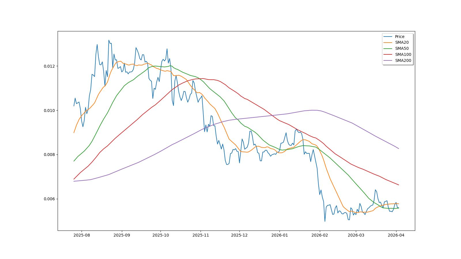 EasyFi V2 Simple Moving Averages