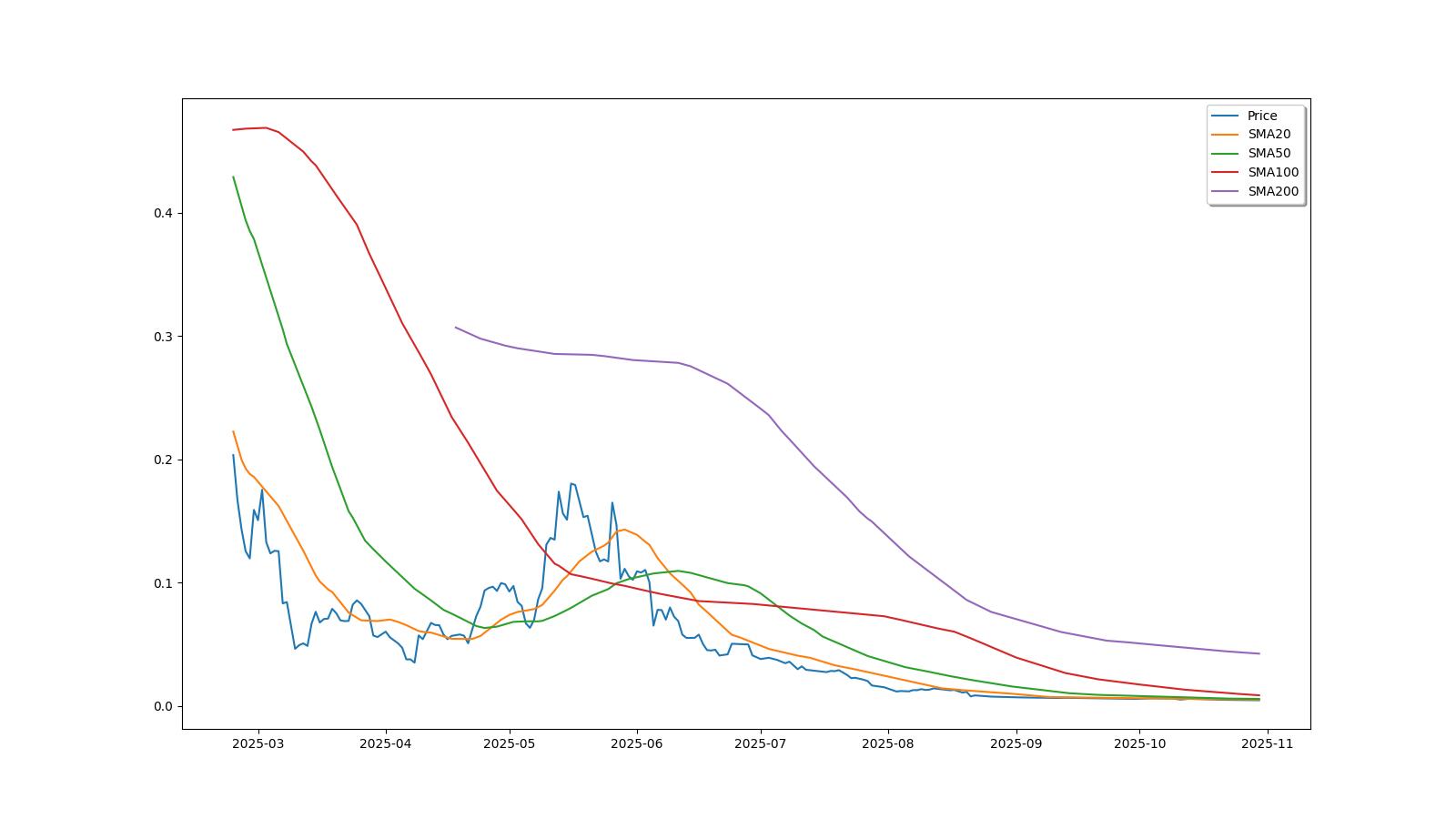 EaveAI Simple Moving Averages