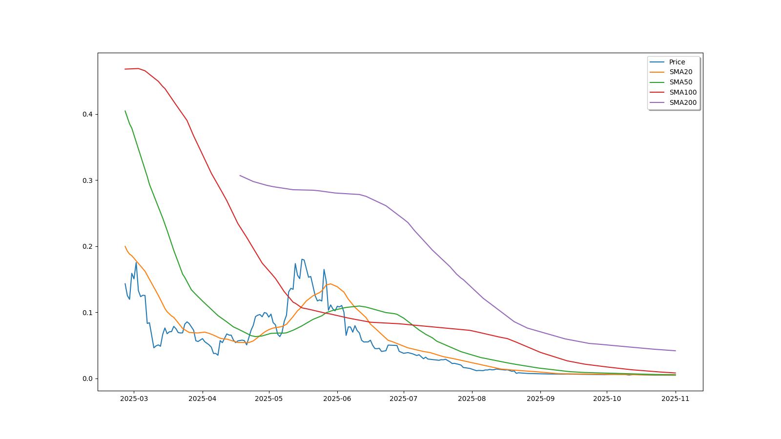 EaveAI Simple Moving Averages