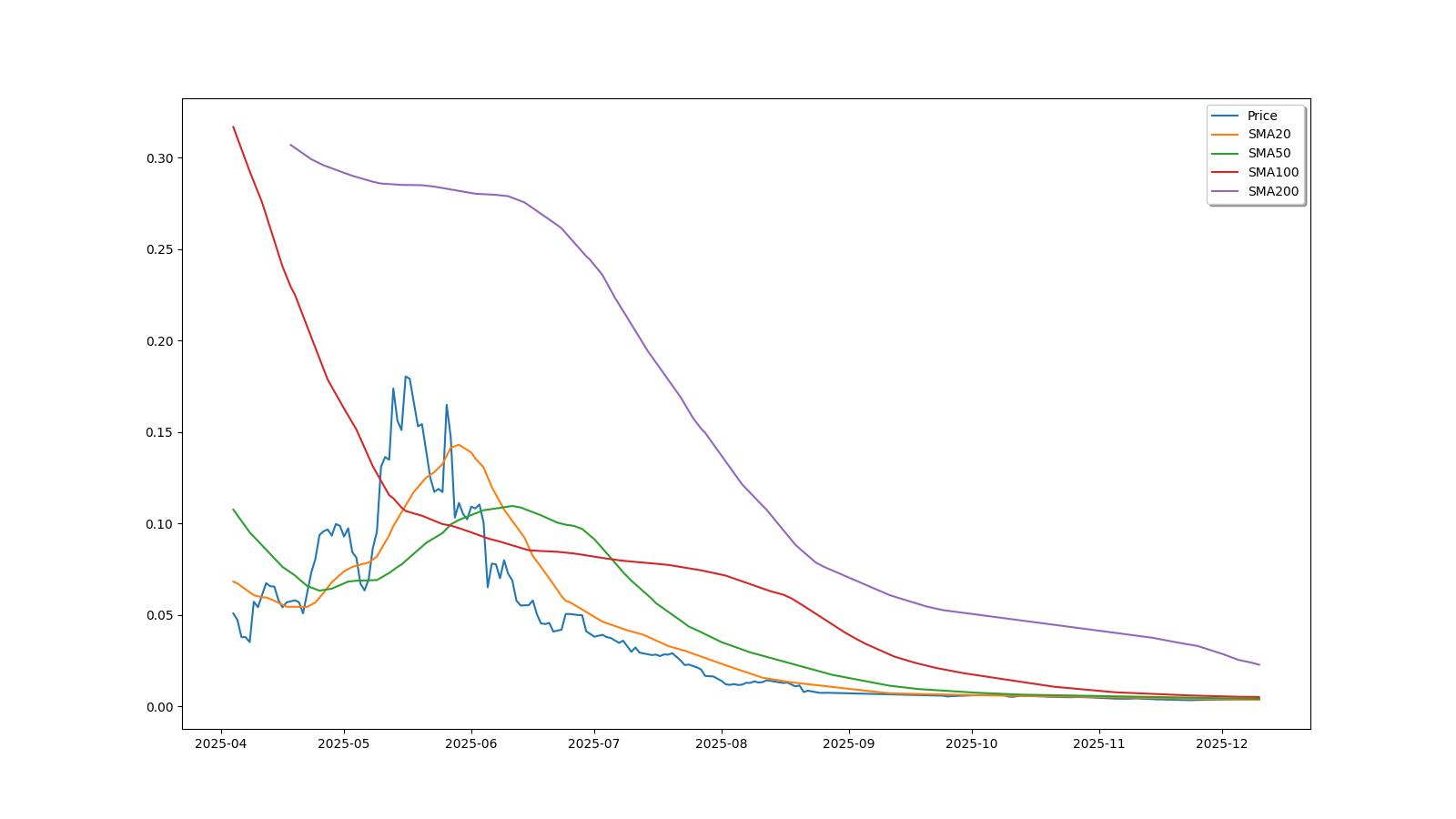 EaveAI Simple Moving Averages