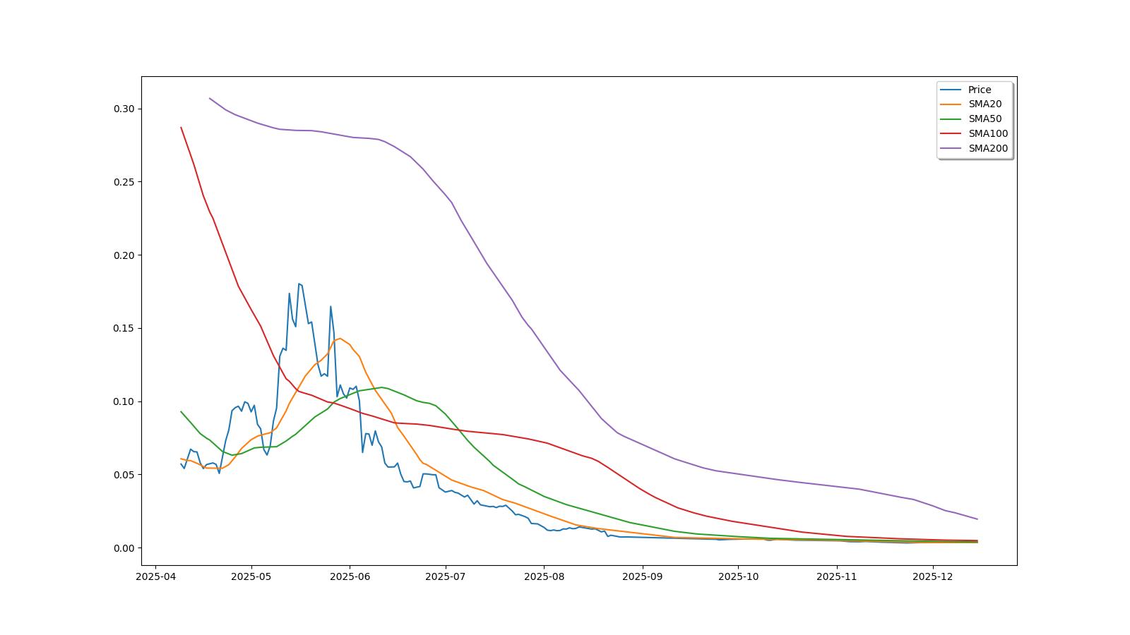 EaveAI Simple Moving Averages