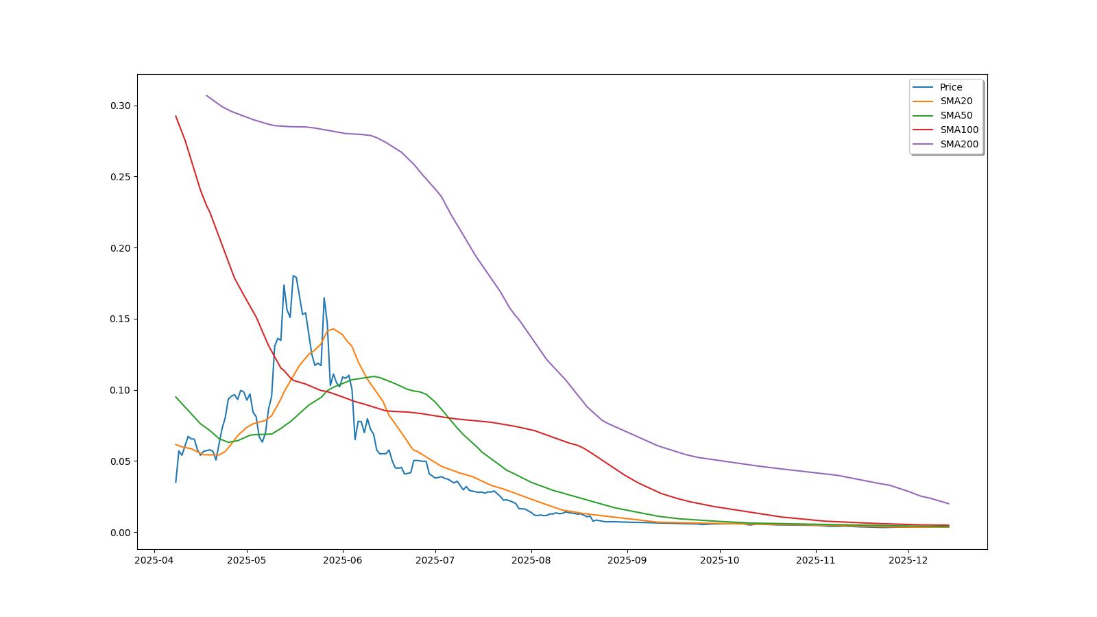 EaveAI Simple Moving Averages