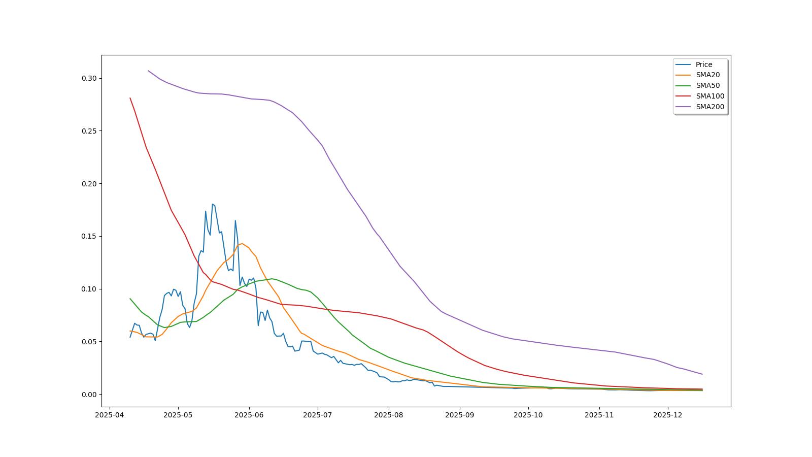 EaveAI Simple Moving Averages