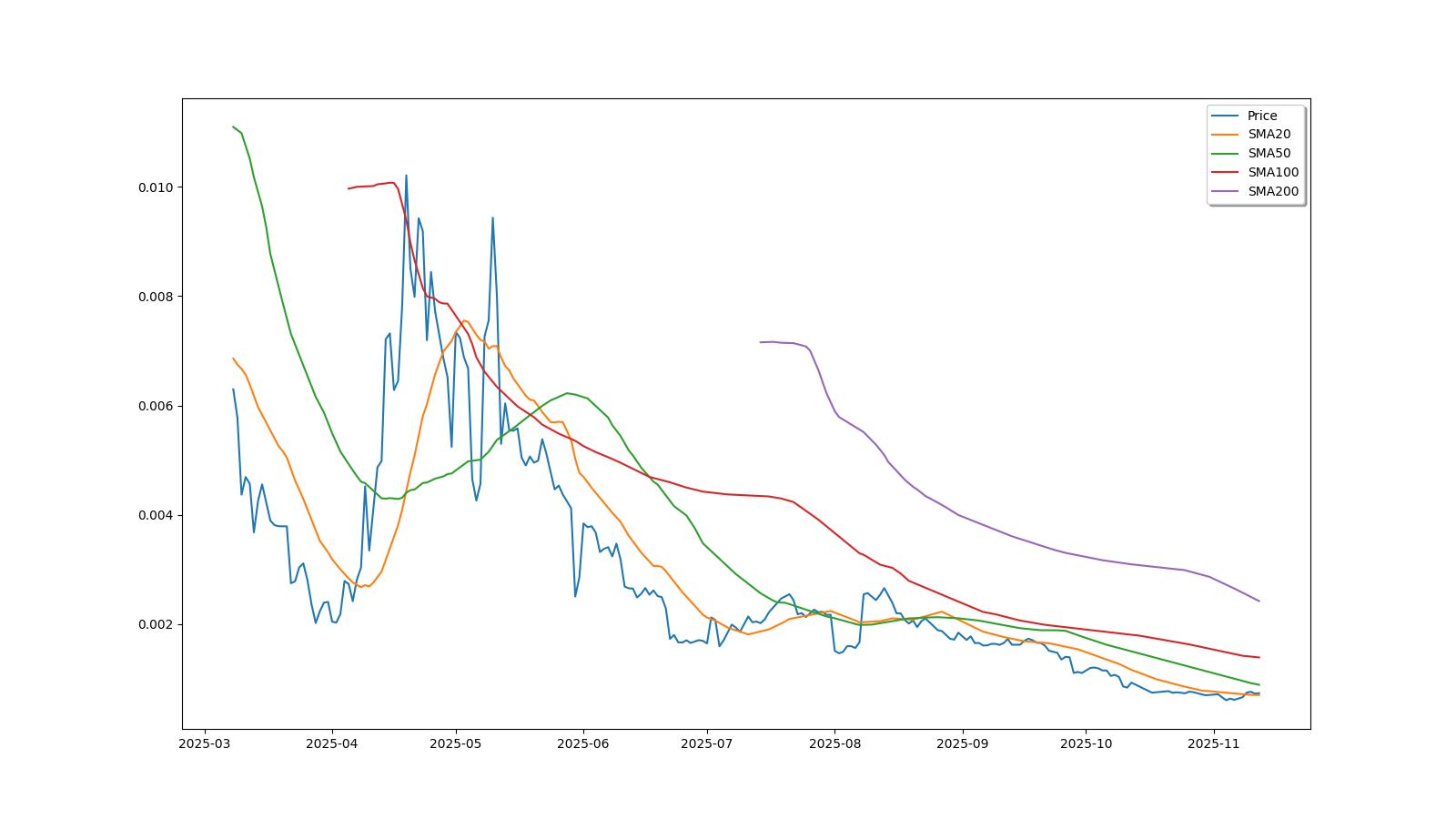 eBeat AI Simple Moving Averages
