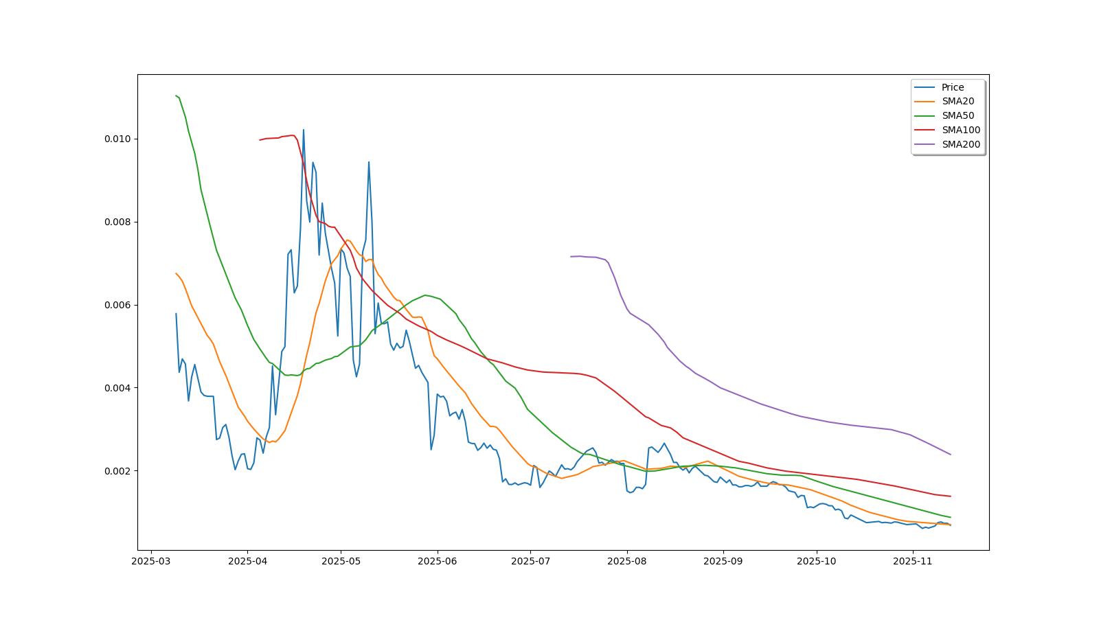 eBeat AI Simple Moving Averages