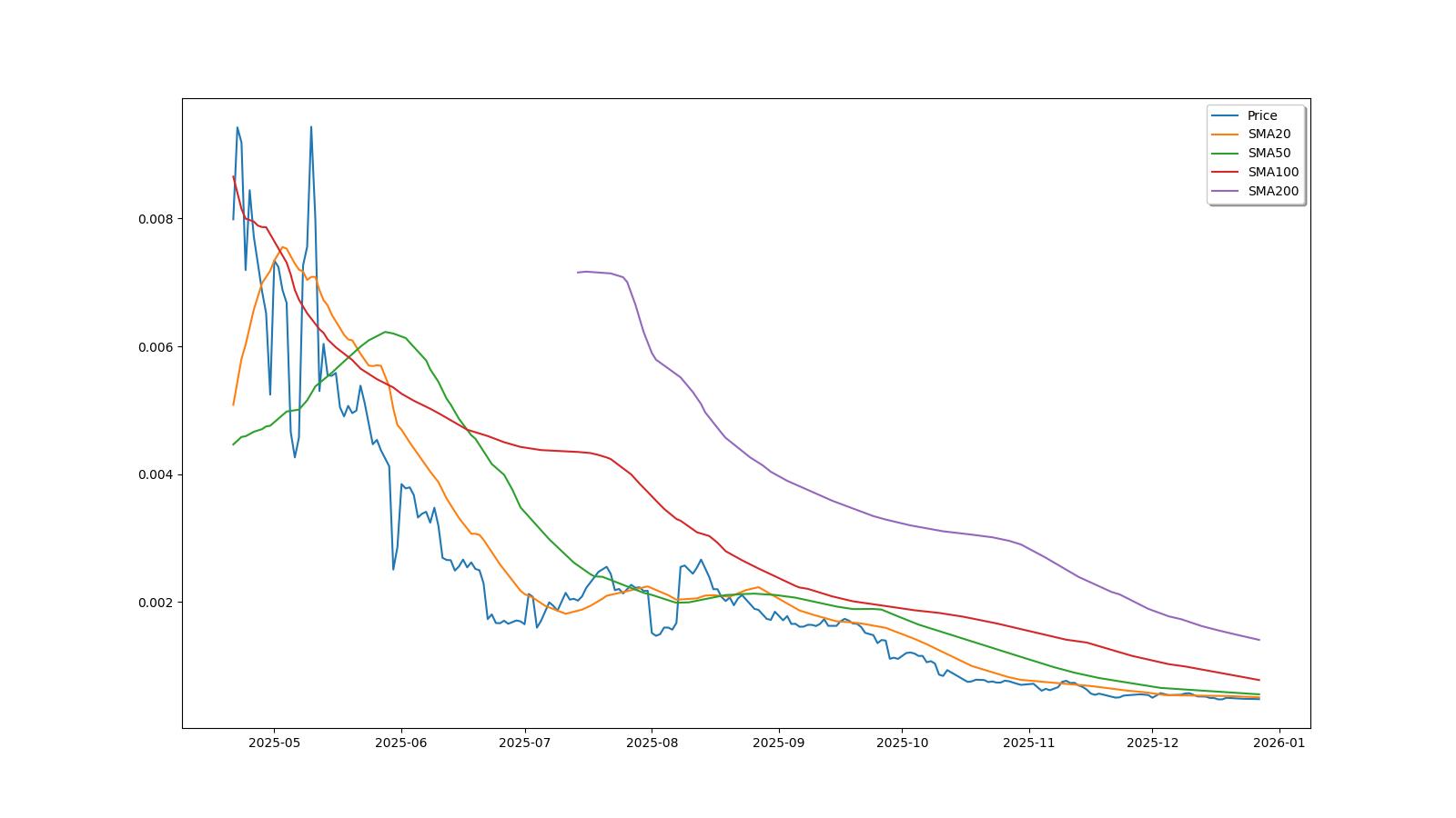 eBeat AI Simple Moving Averages