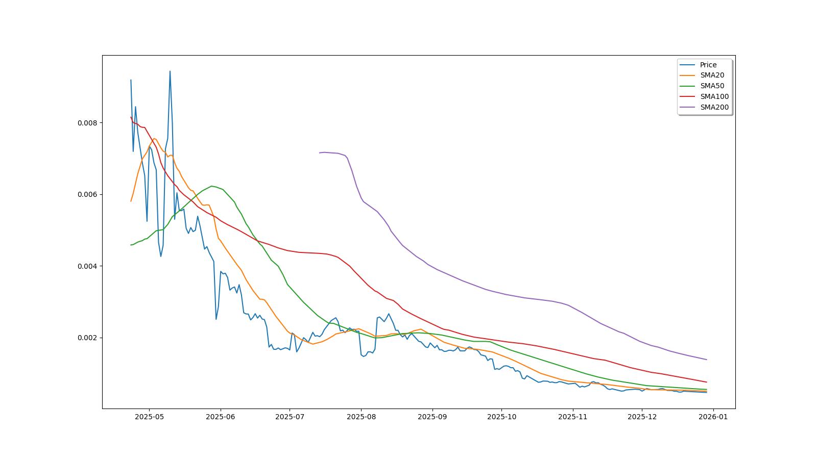 eBeat AI Simple Moving Averages