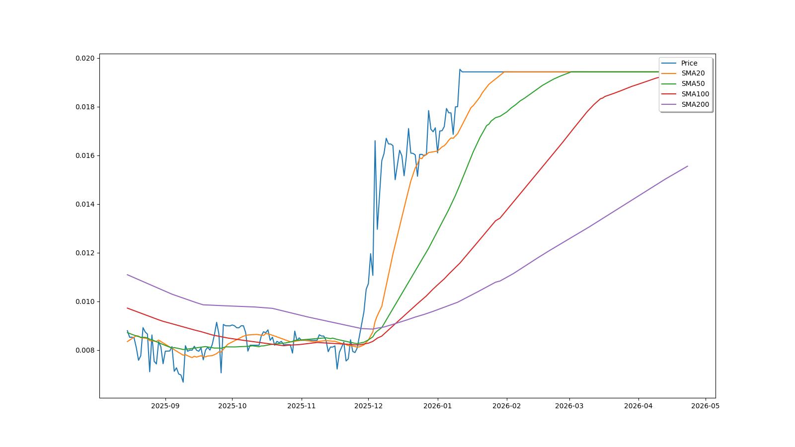 eBlockStock Simple Moving Averages