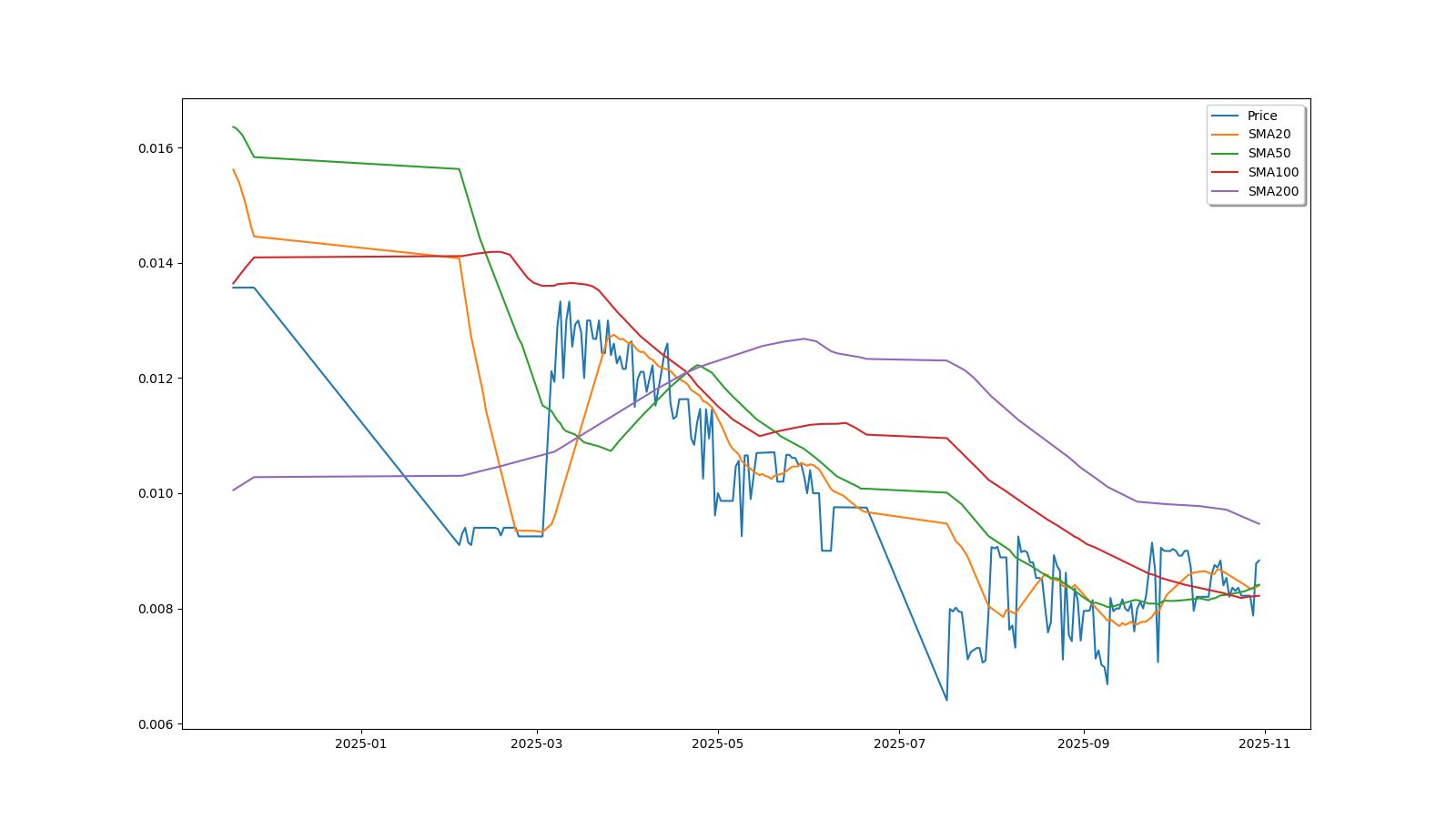 EBlockStock Simple Moving Averages
