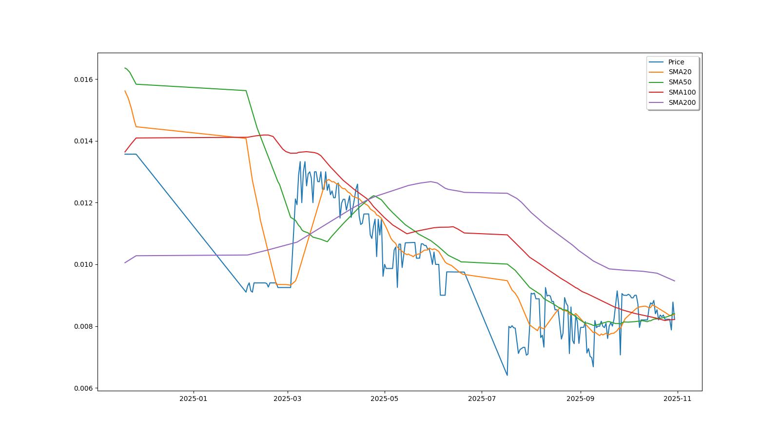 EBlockStock Simple Moving Averages