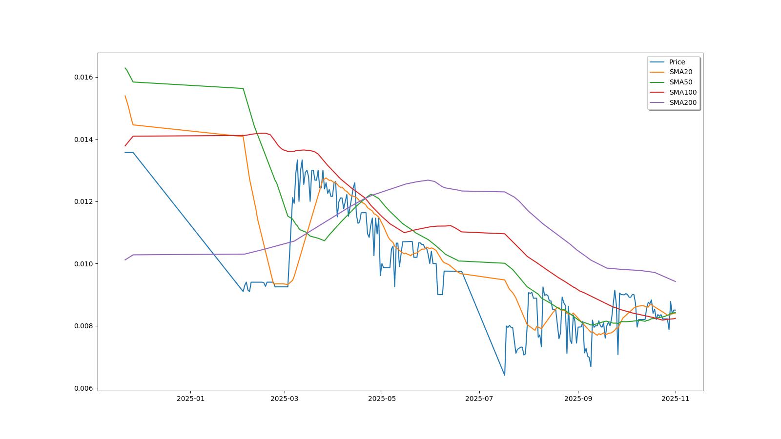 EBlockStock Simple Moving Averages