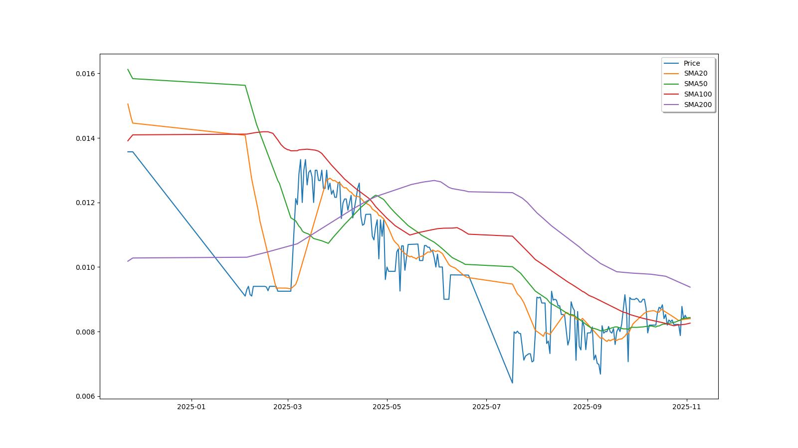 EBlockStock Simple Moving Averages